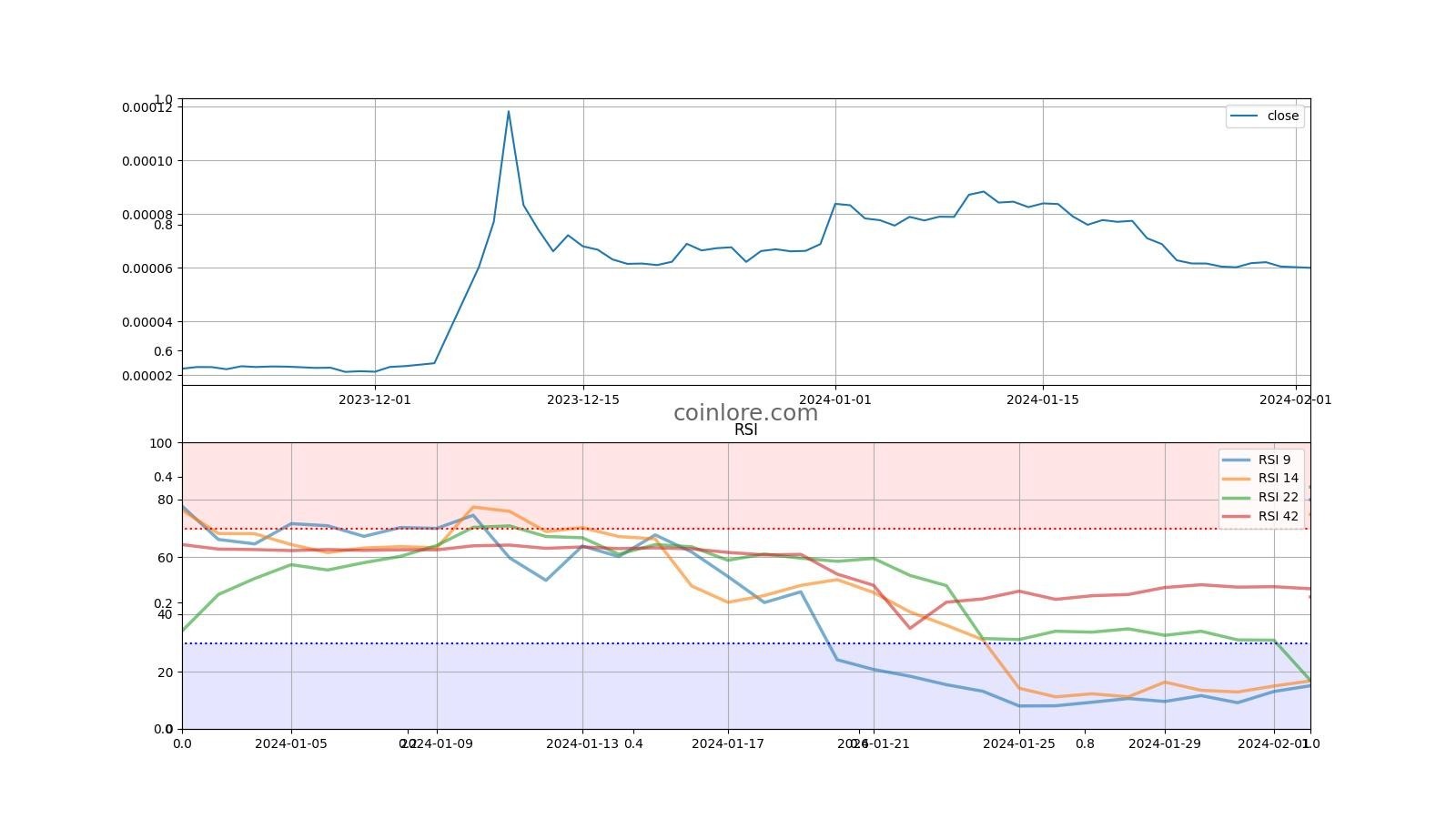 Feisty Doge NFT RSI indicator