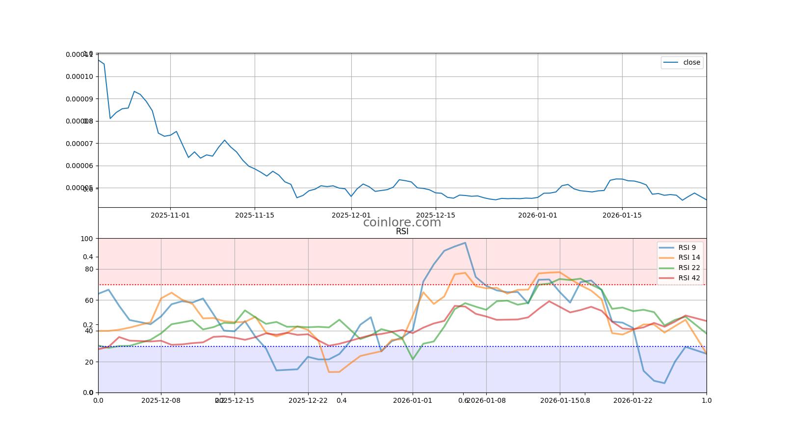 Feisty Doge NFT RSI indicator