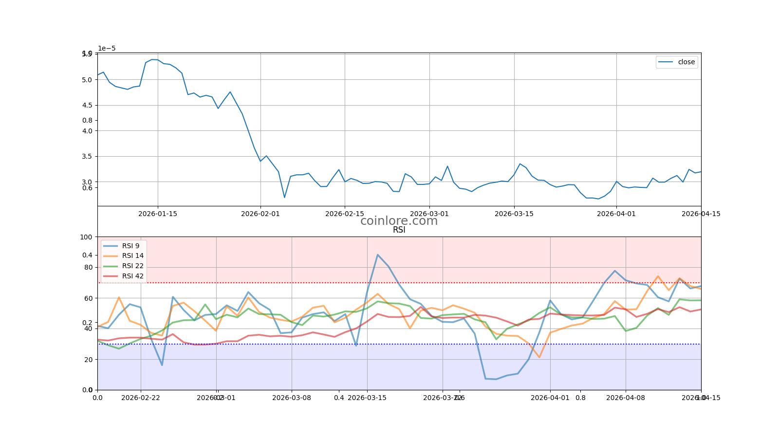 Feisty Doge NFT RSI indicator