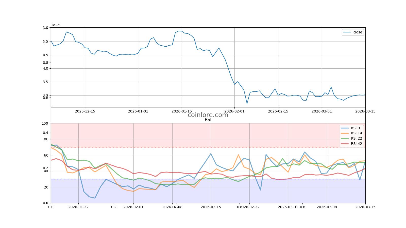 Feisty Doge NFT RSI indicator