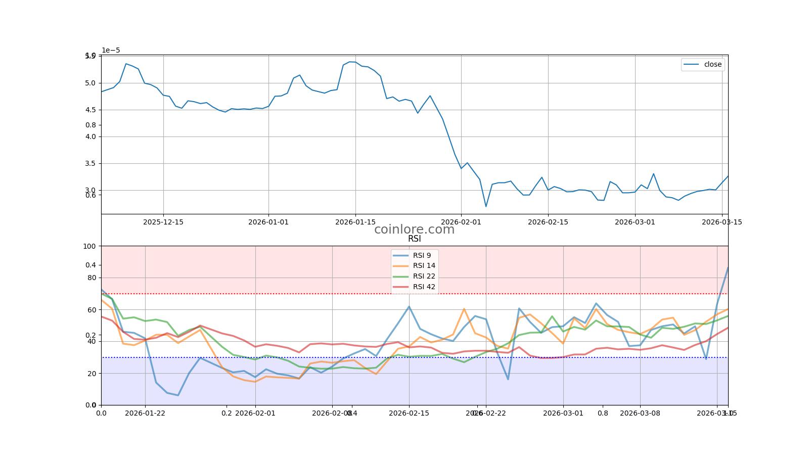 Feisty Doge NFT RSI indicator
