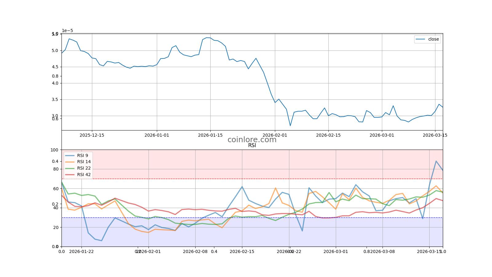 Feisty Doge NFT RSI indicator