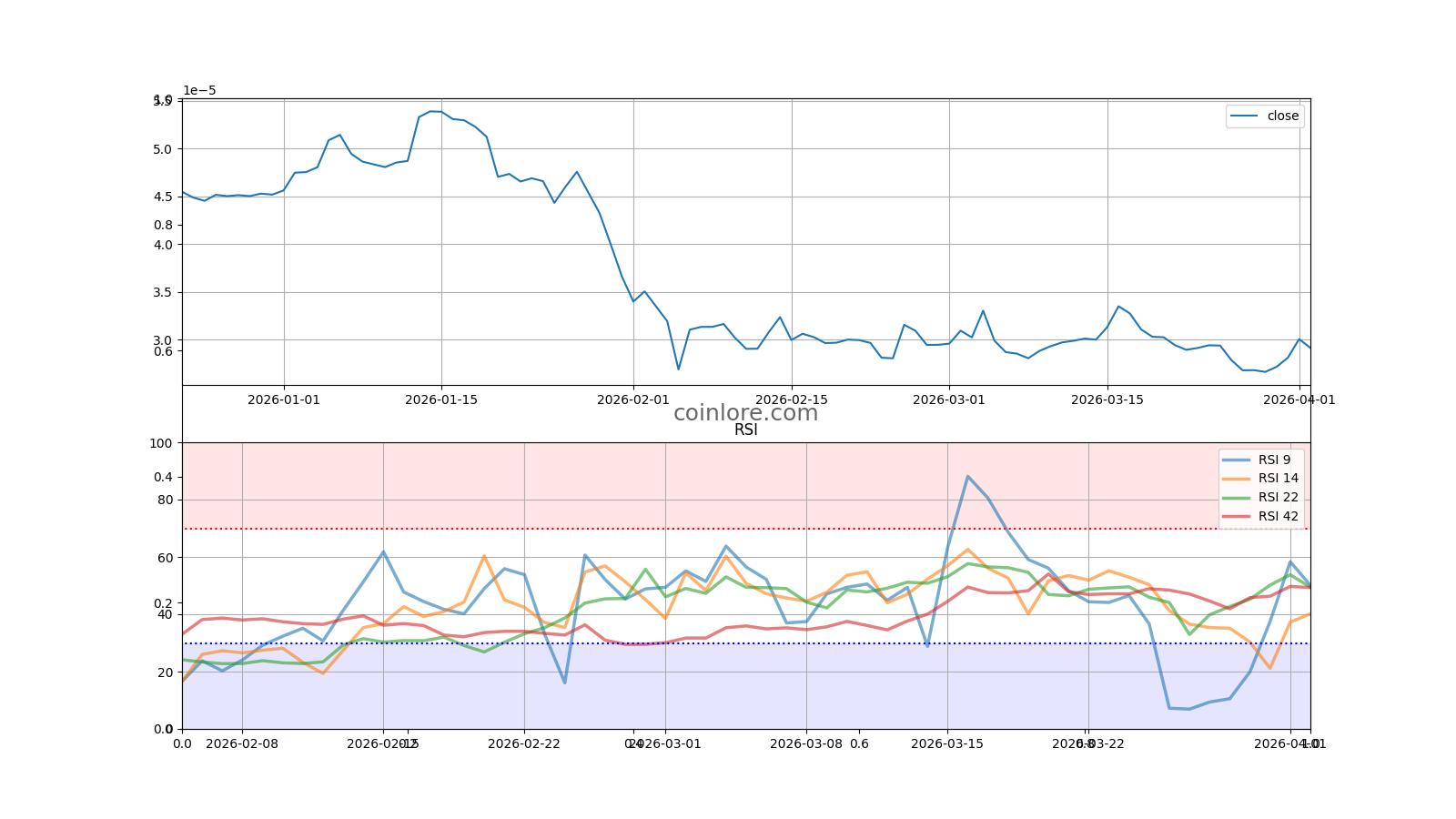 Feisty Doge NFT RSI indicator