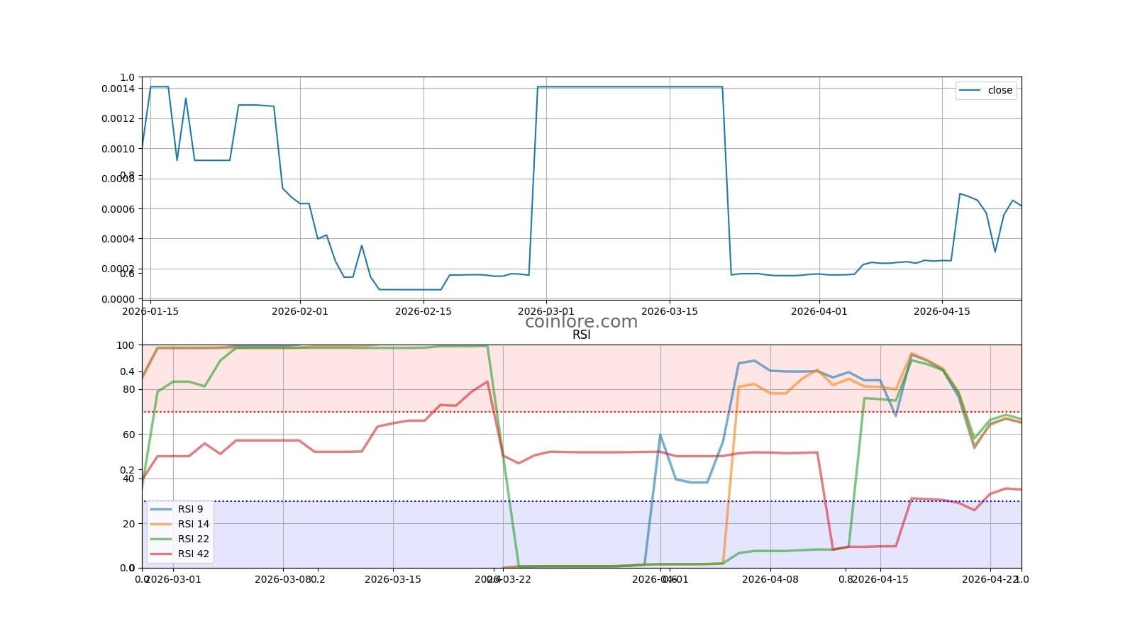 FairERC20 RSI indicator