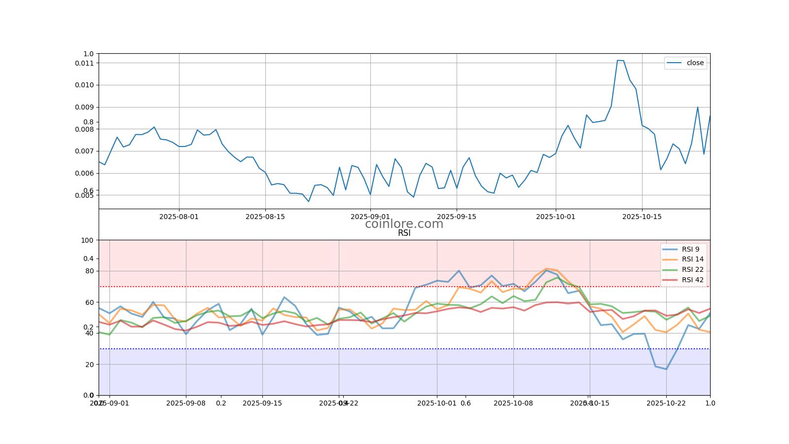FairERC20 RSI indicator