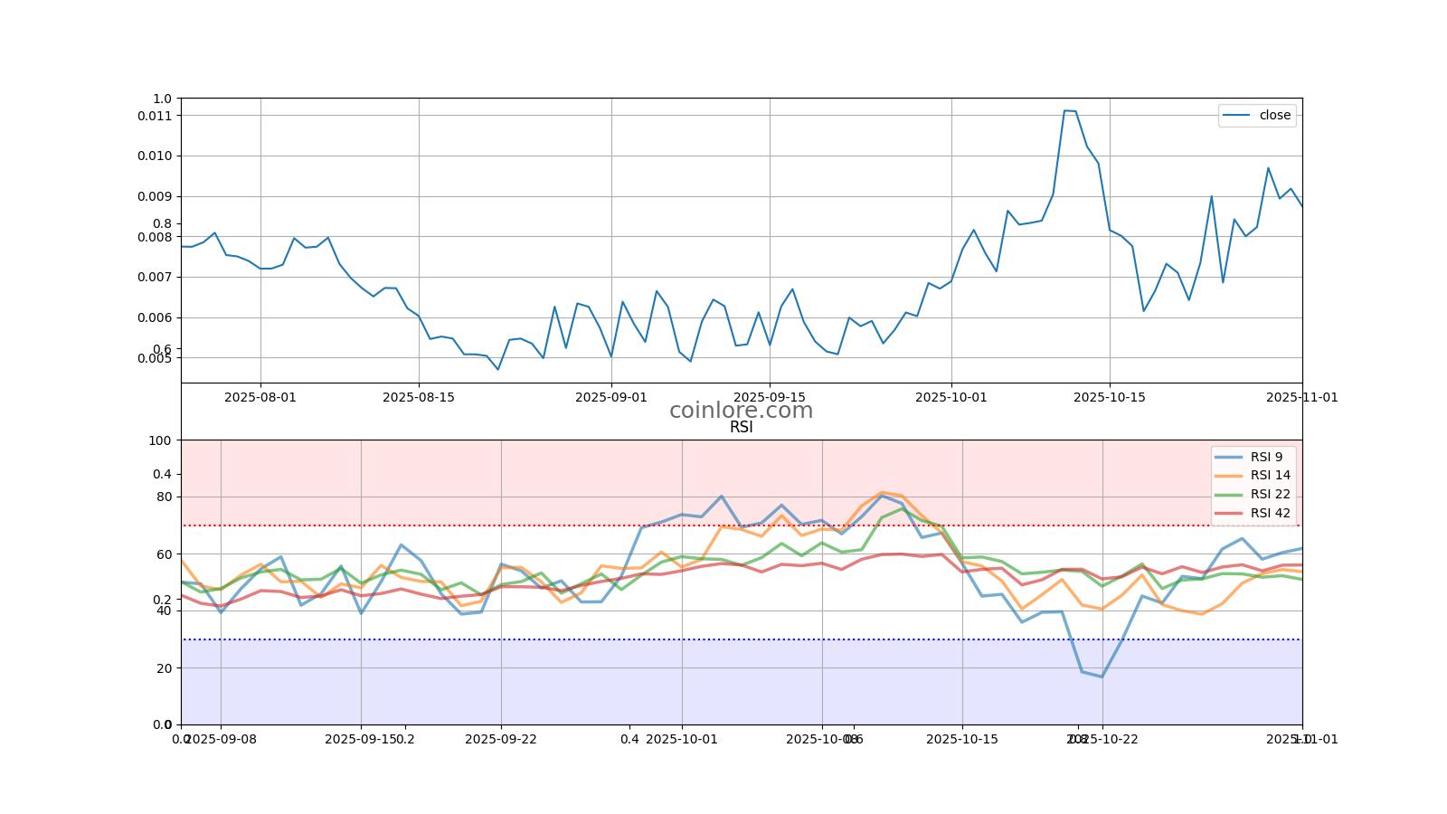 FairERC20 RSI indicator