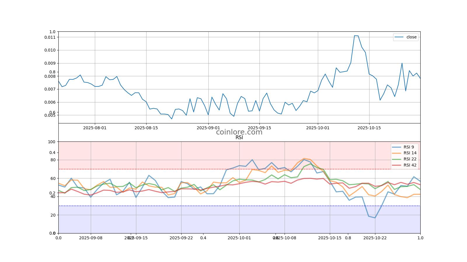 FairERC20 RSI indicator
