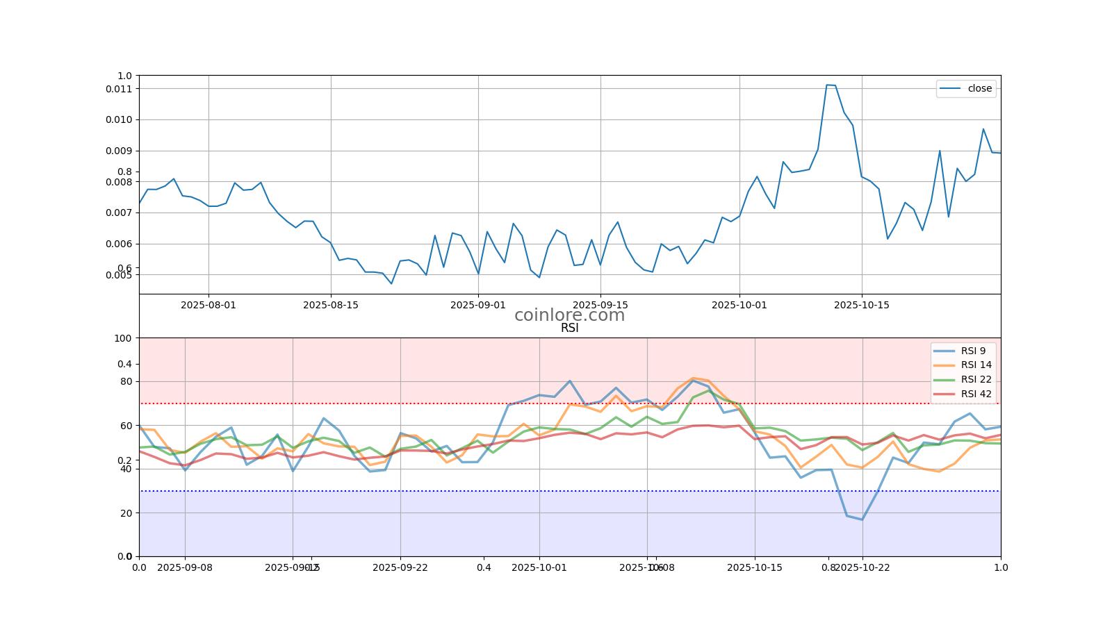 FairERC20 RSI indicator