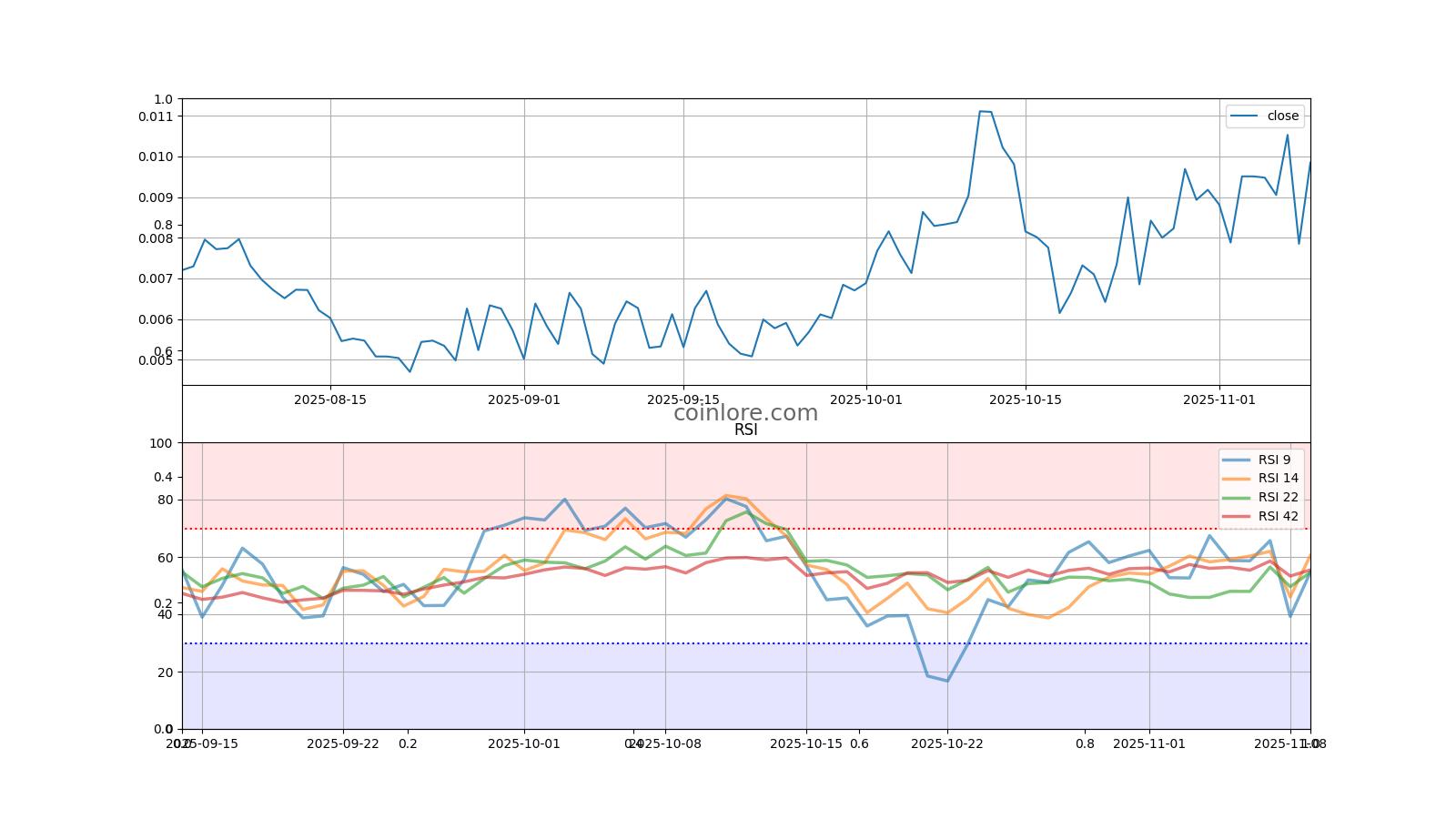 FairERC20 RSI indicator