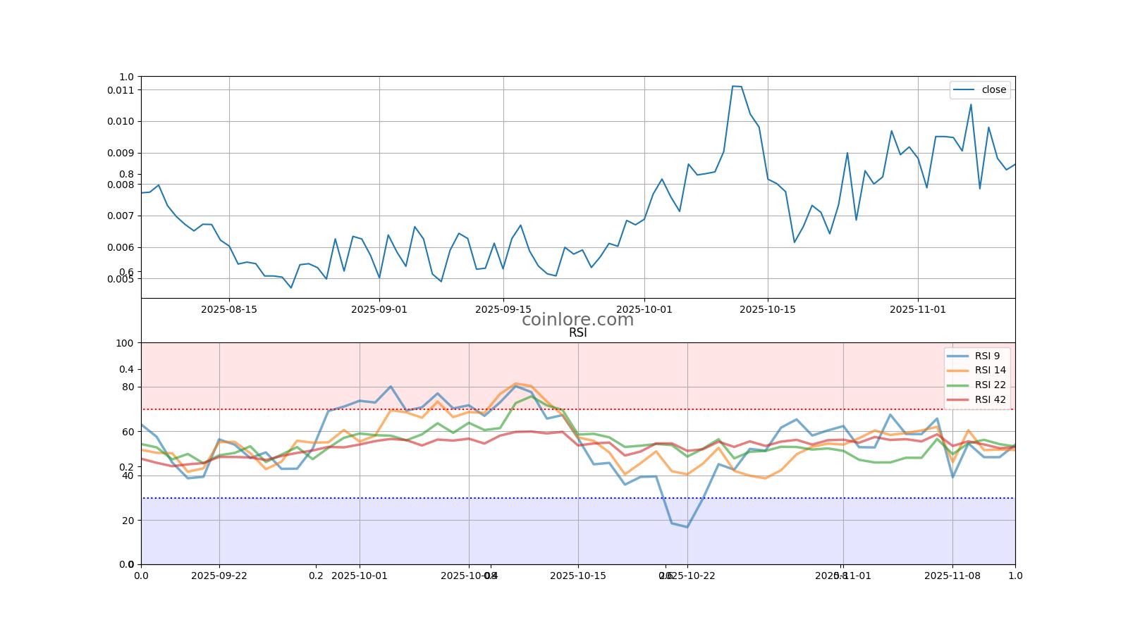 FairERC20 RSI indicator