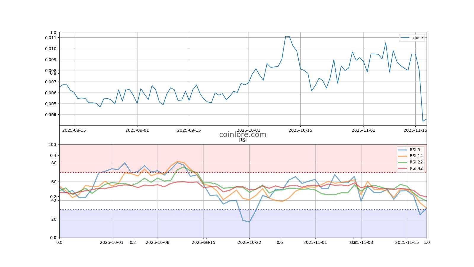 FairERC20 RSI indicator