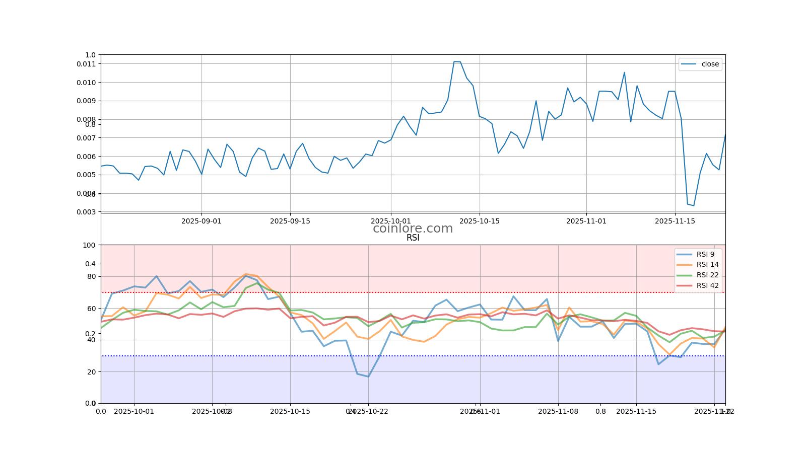 FairERC20 RSI indicator