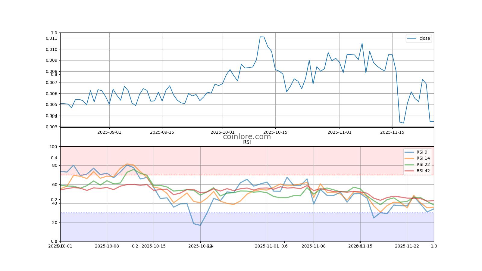 FairERC20 RSI indicator