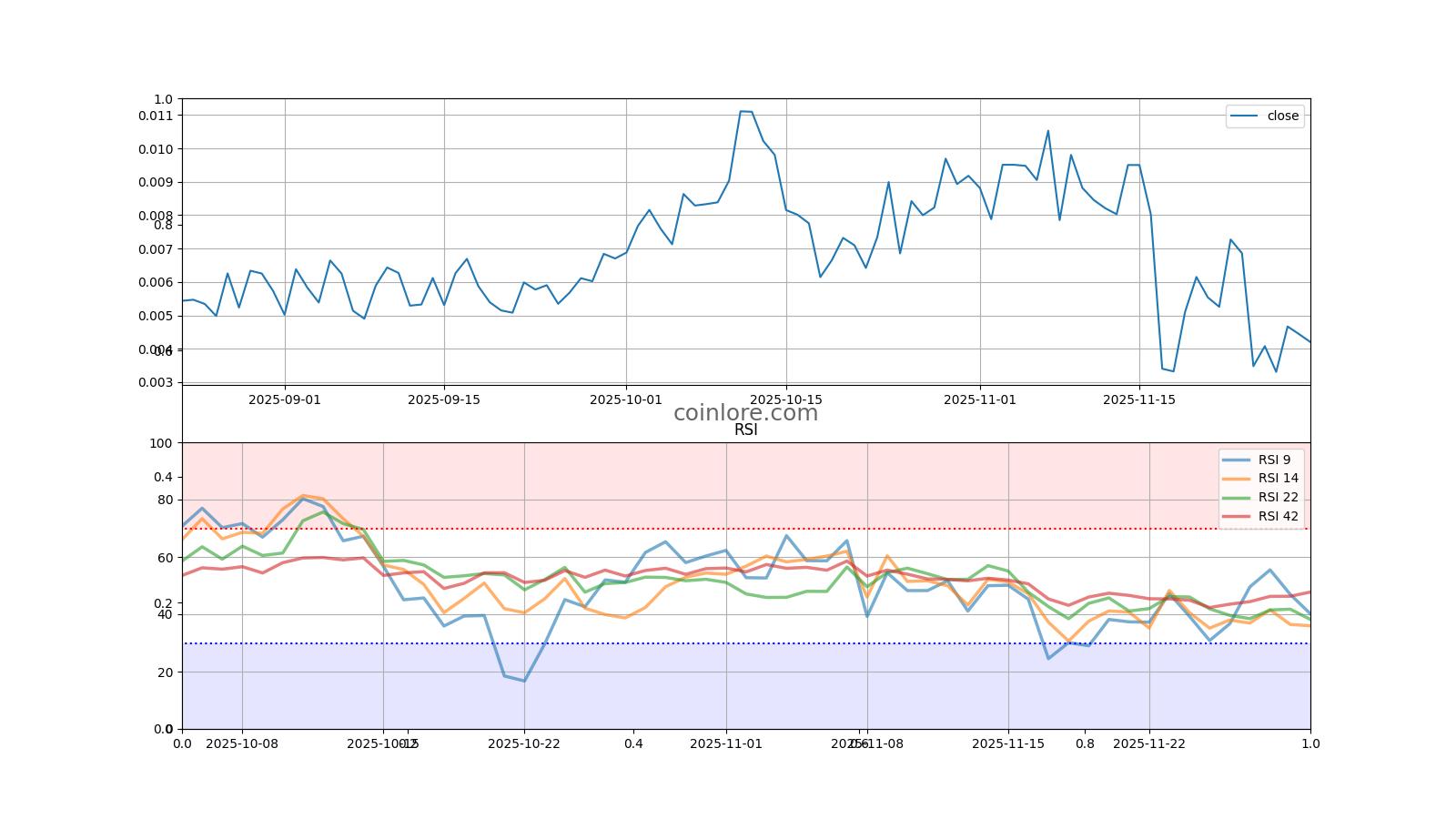 FairERC20 RSI indicator