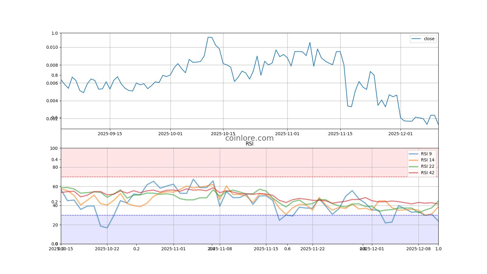 FairERC20 RSI indicator