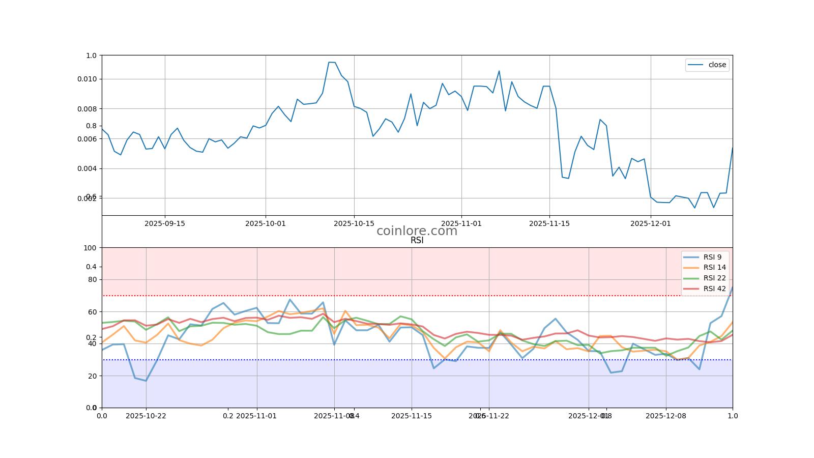 FairERC20 RSI indicator