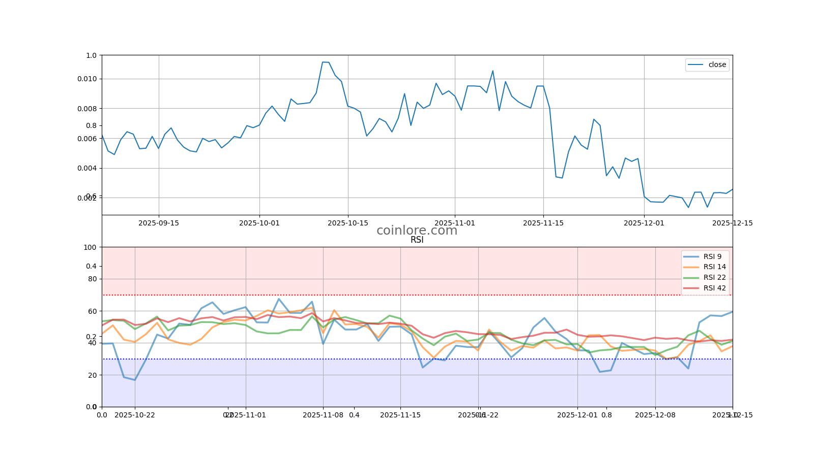 FairERC20 RSI indicator