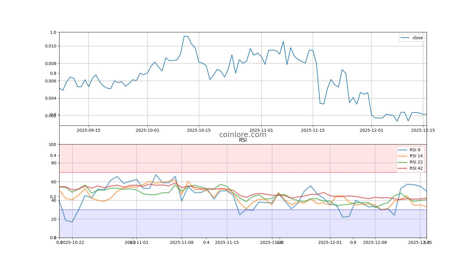 FairERC20 RSI indicator