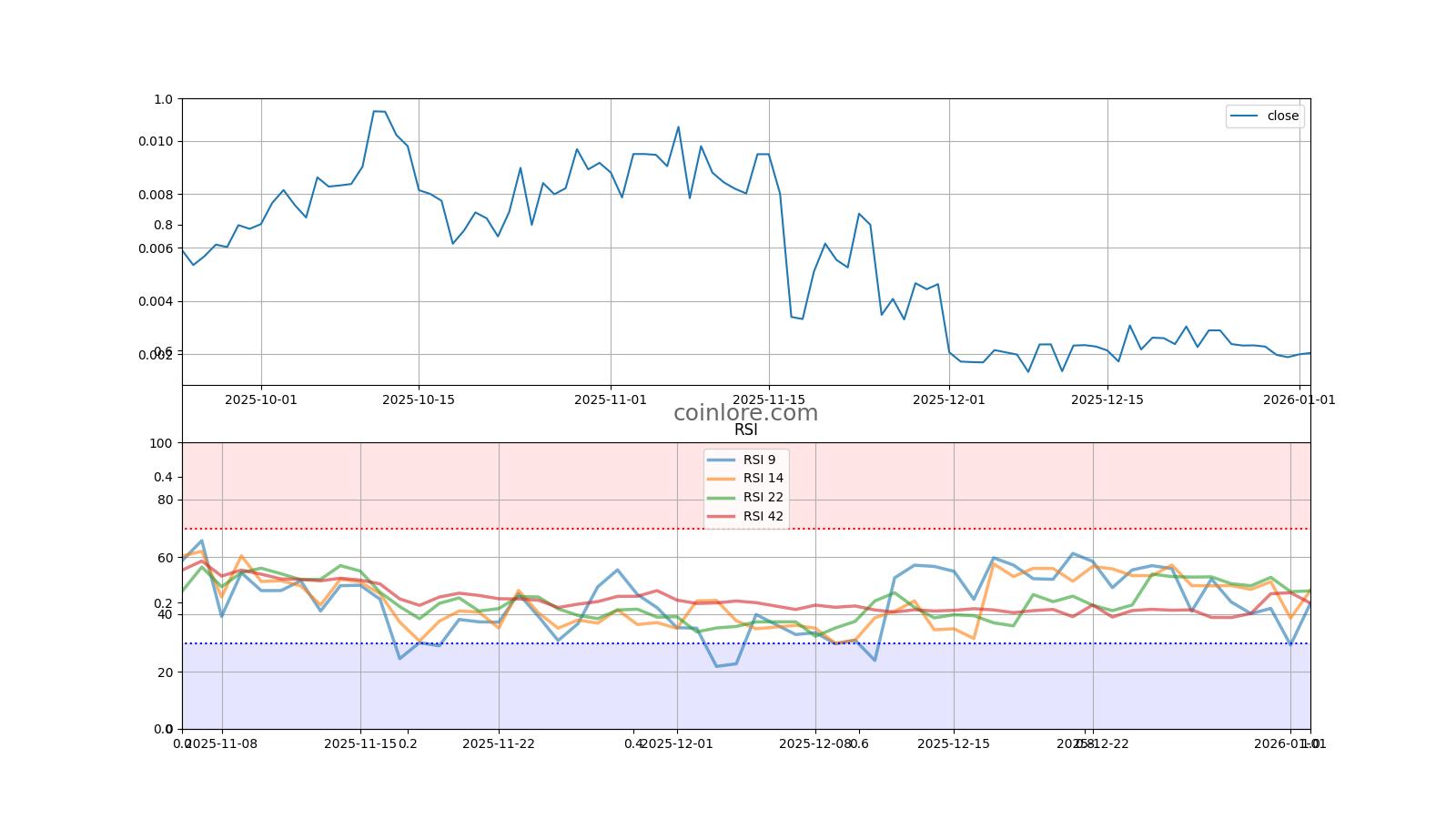 FairERC20 RSI indicator
