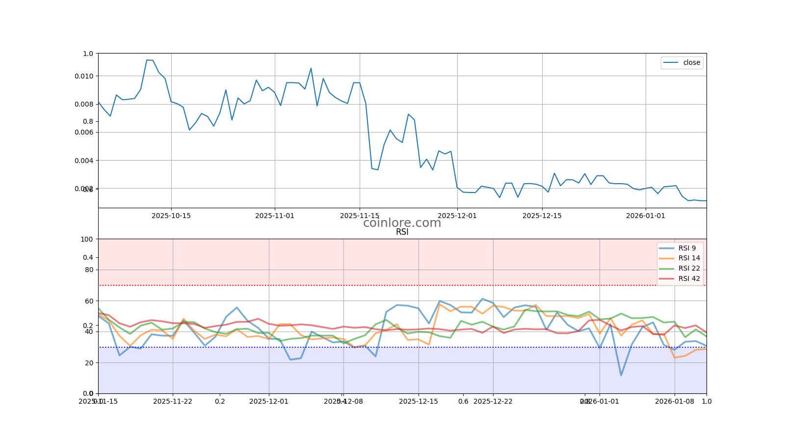 FairERC20 RSI indicator