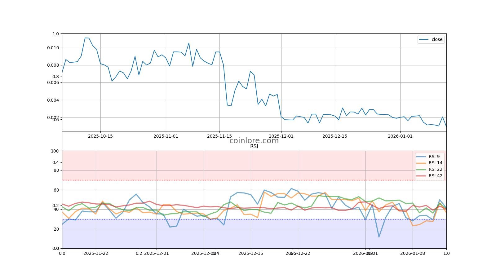 FairERC20 RSI indicator