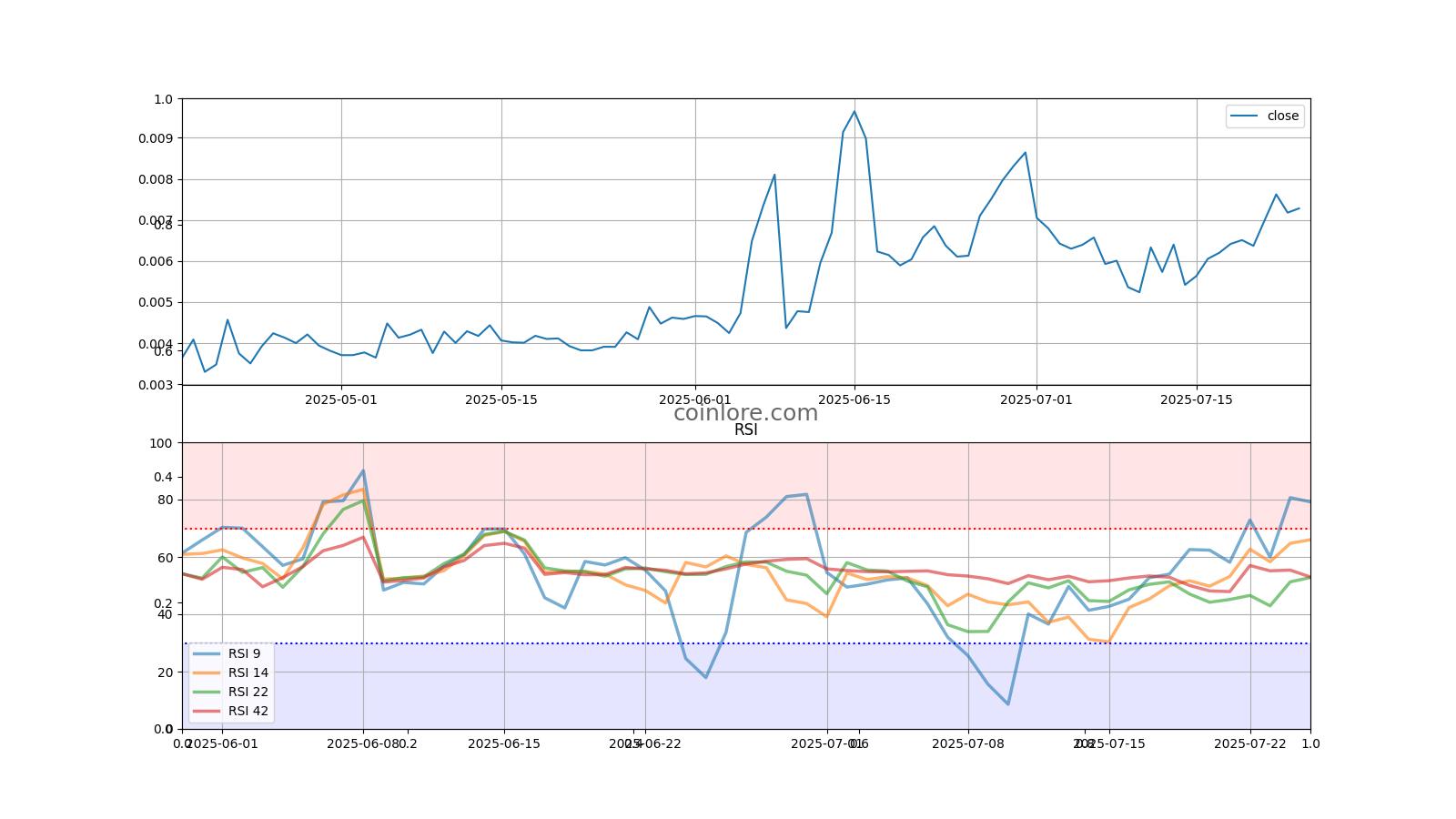 FairERC20 RSI indicator