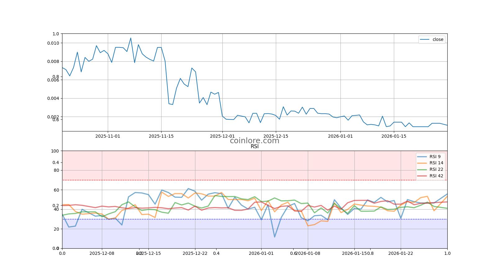 FairERC20 RSI indicator