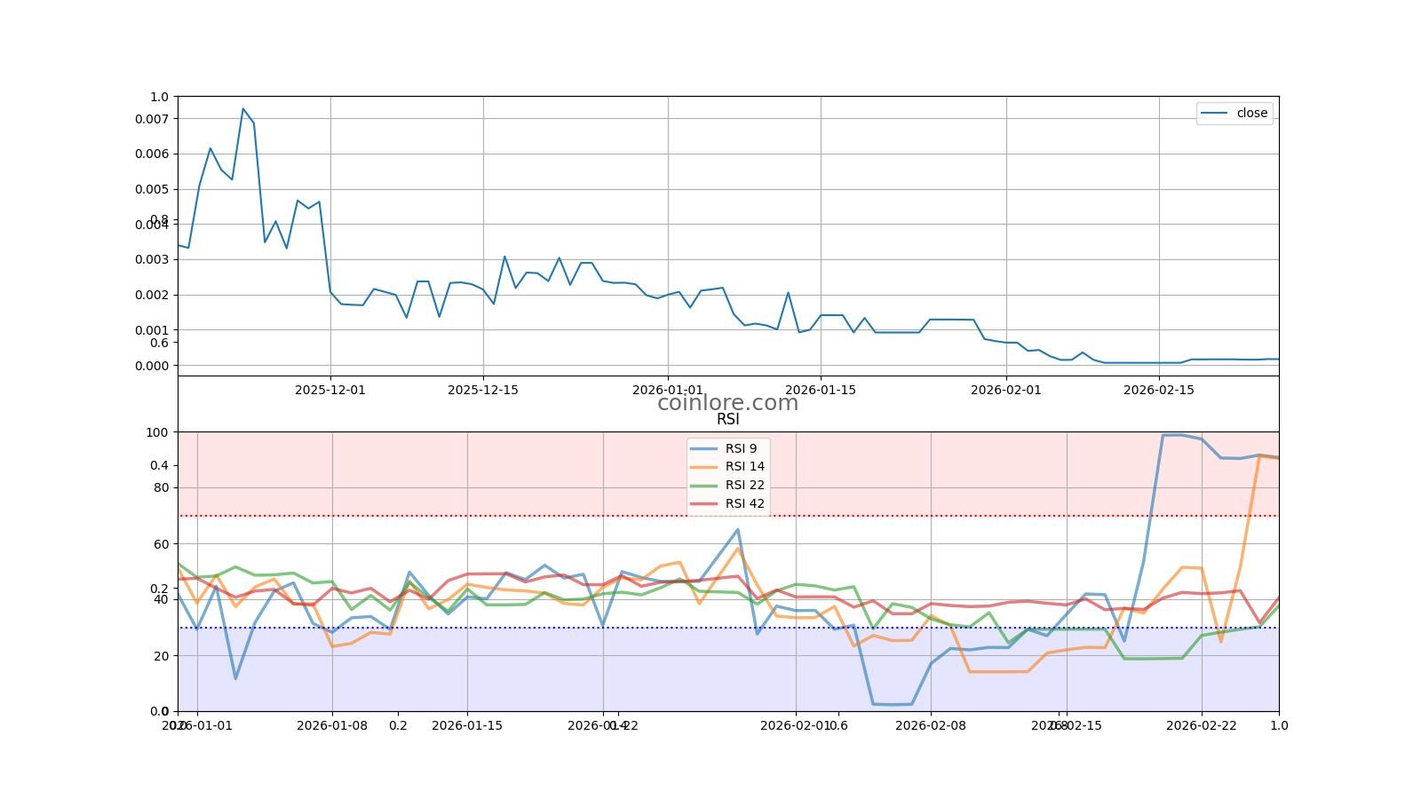 FairERC20 RSI indicator