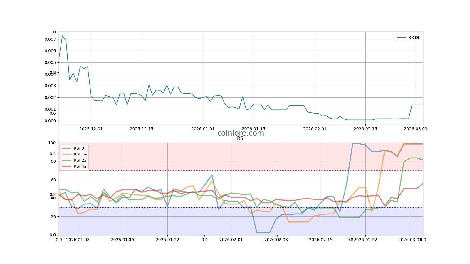 FairERC20 RSI indicator