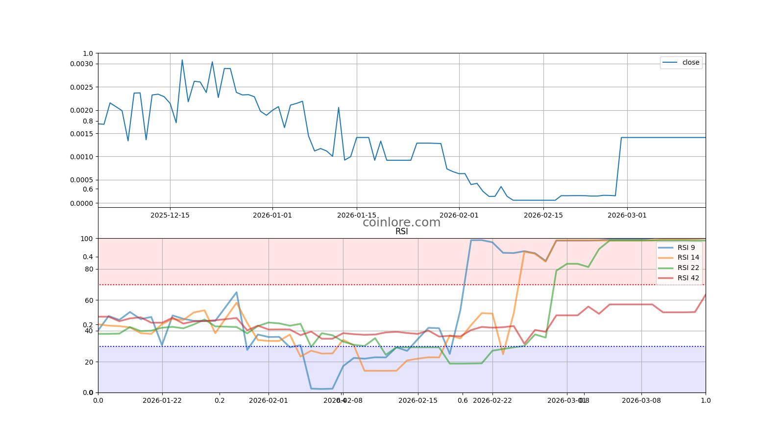 FairERC20 RSI indicator