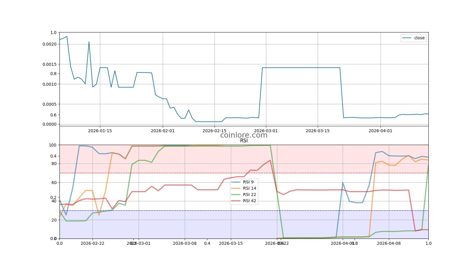 FairERC20 RSI indicator
