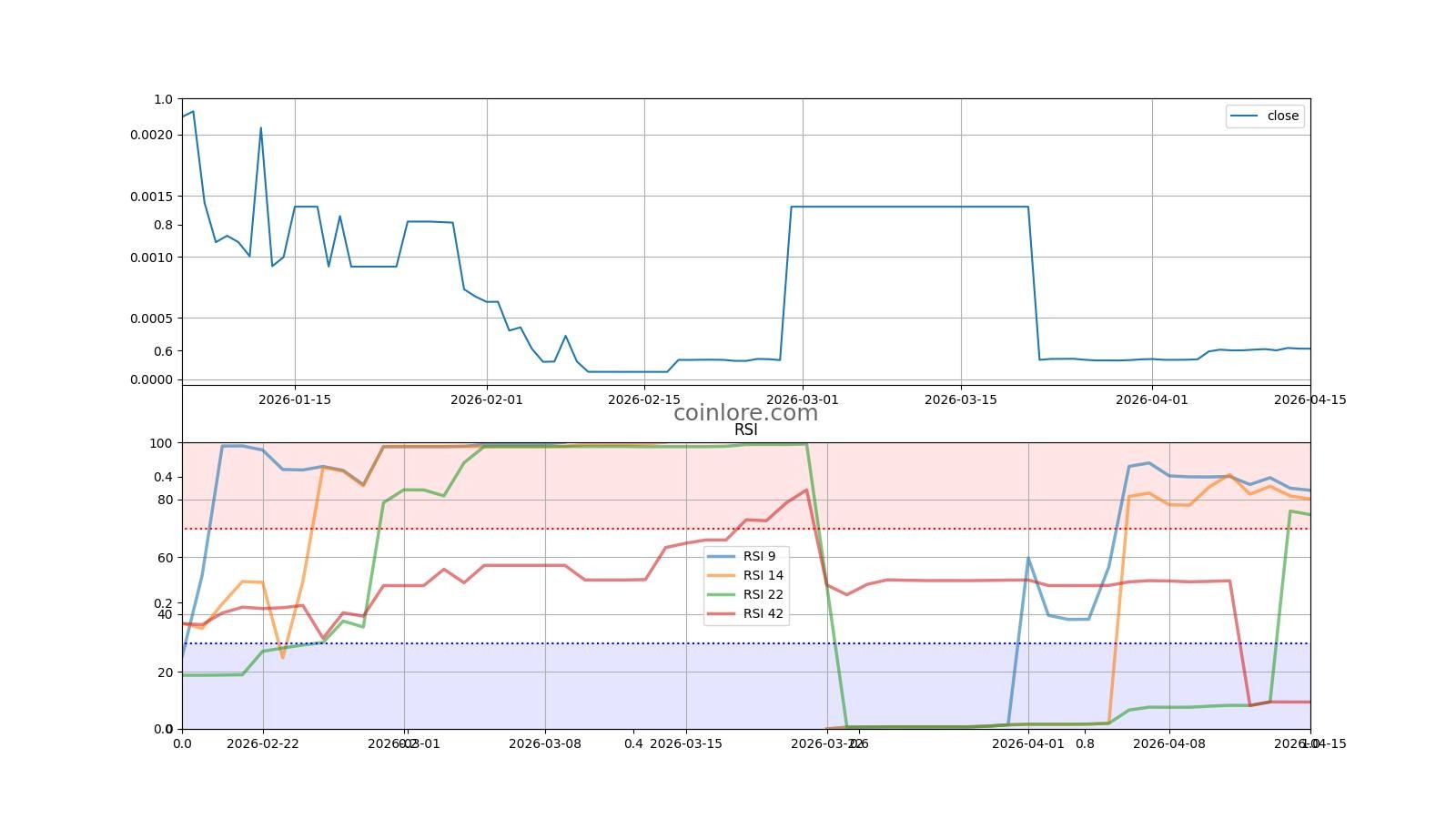 FairERC20 RSI indicator