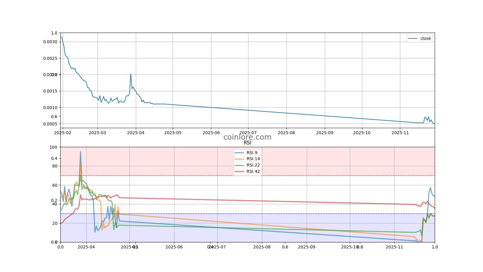 Ferro RSI indicator