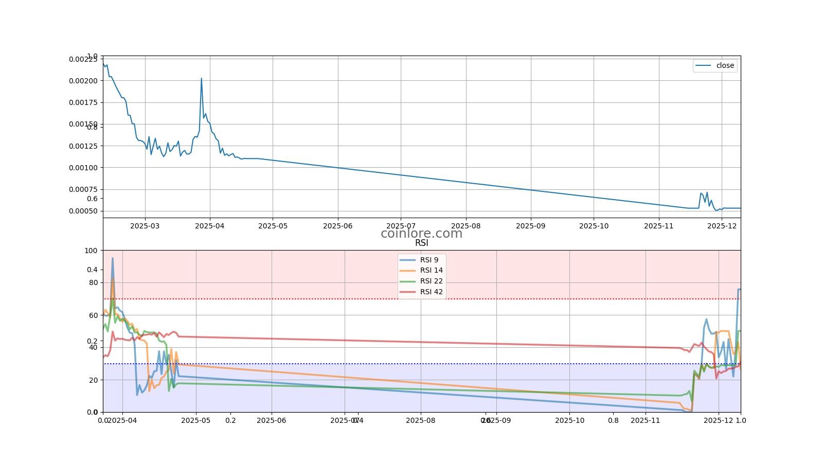 Ferro RSI indicator