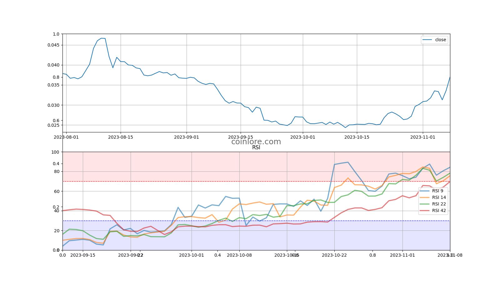 Ferrum Network RSI indicator