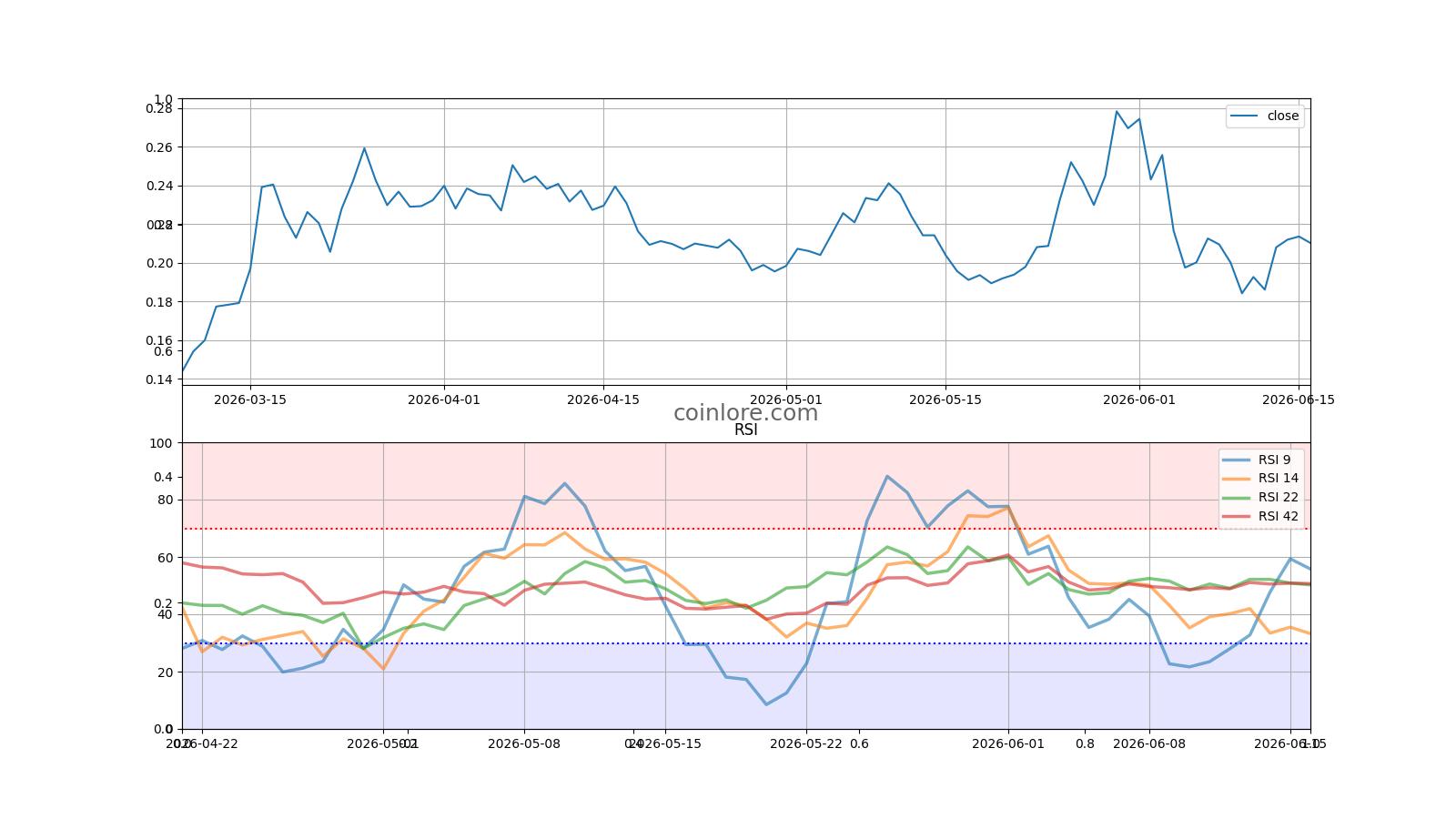 Fetch RSI indicator