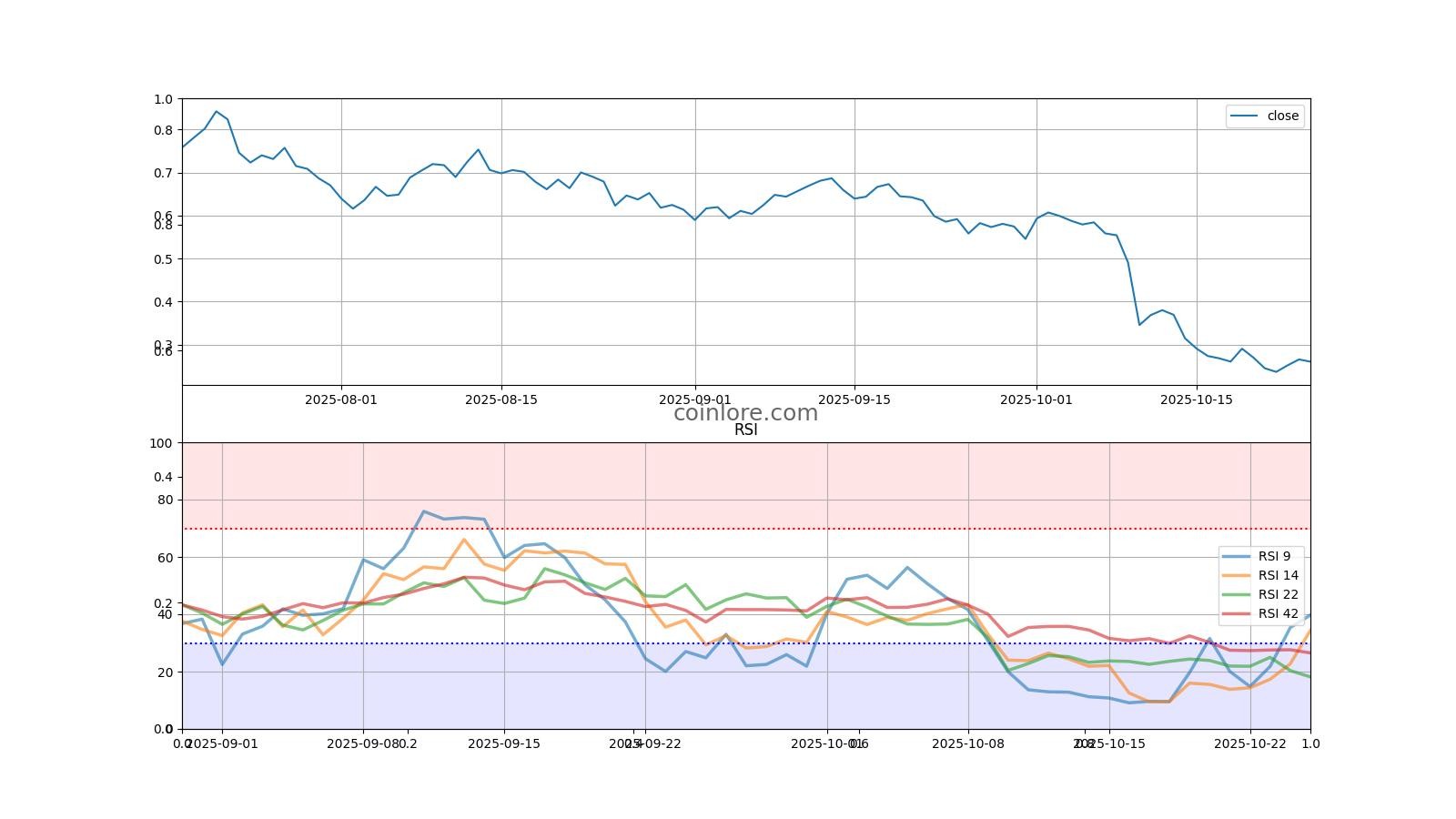 Fetch RSI indicator