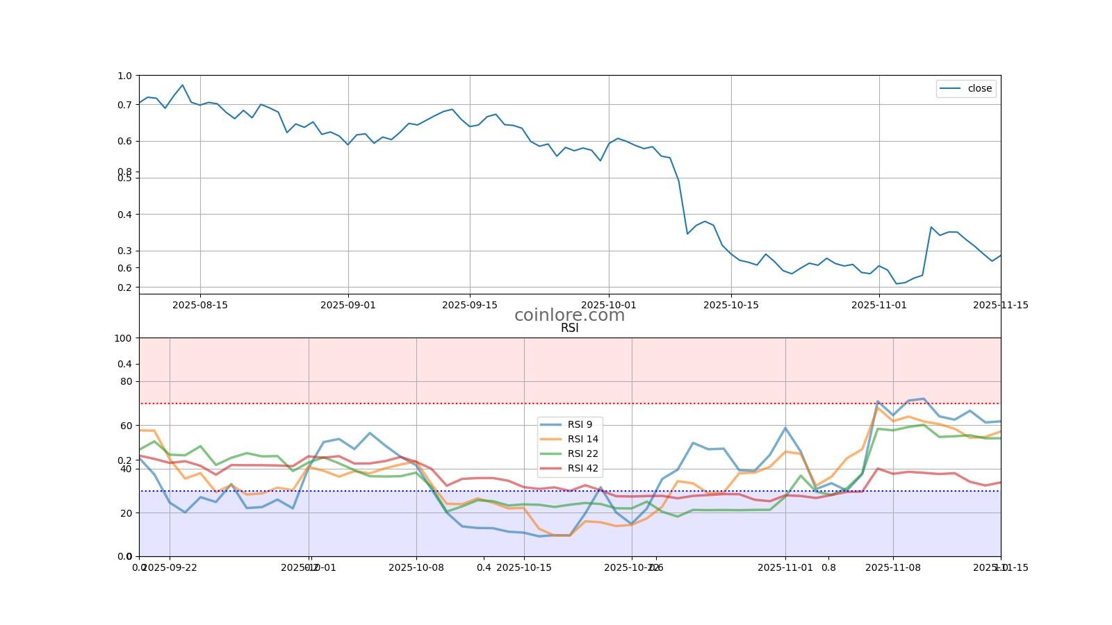 Fetch RSI indicator
