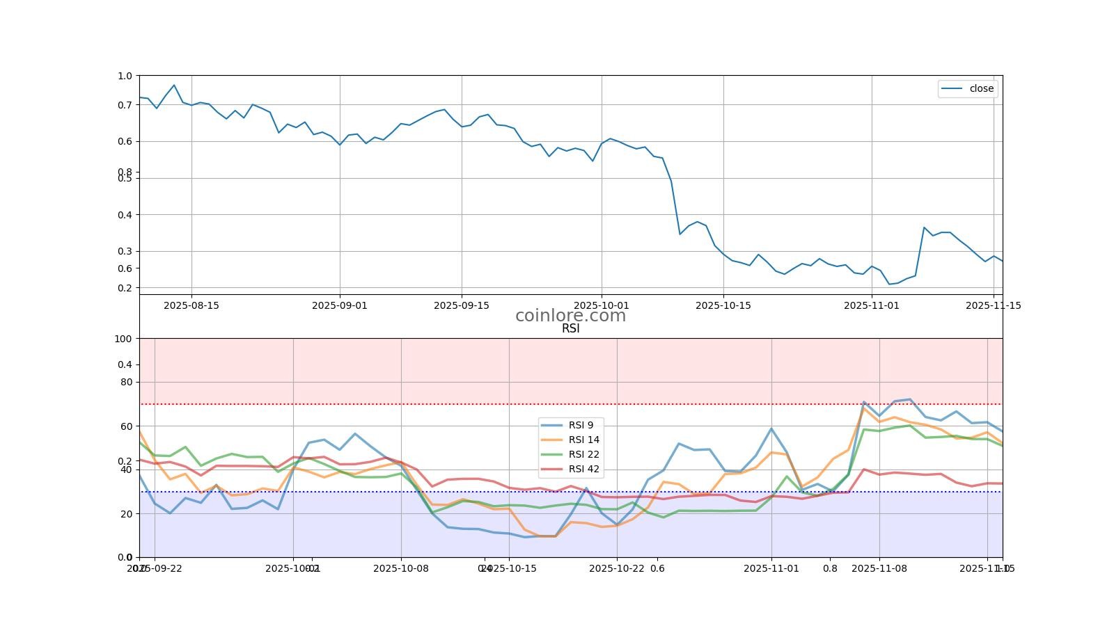 Fetch RSI indicator