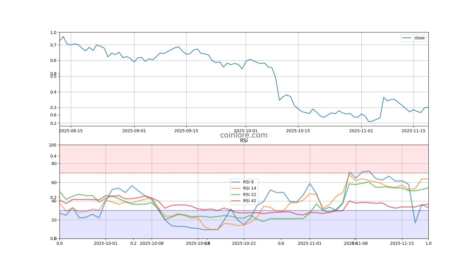Fetch RSI indicator