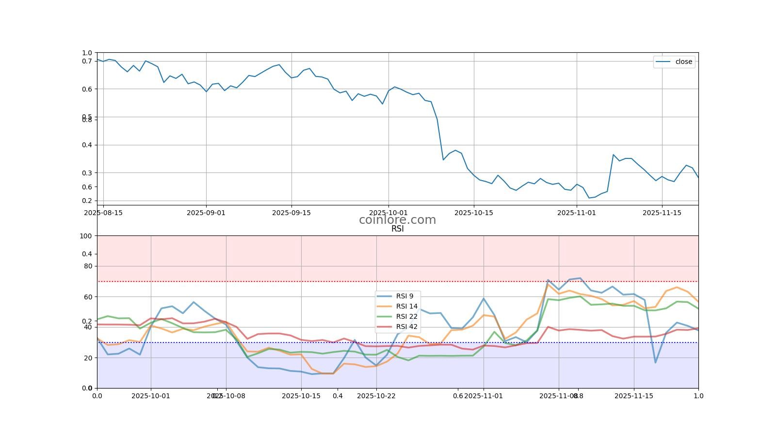 Fetch RSI indicator