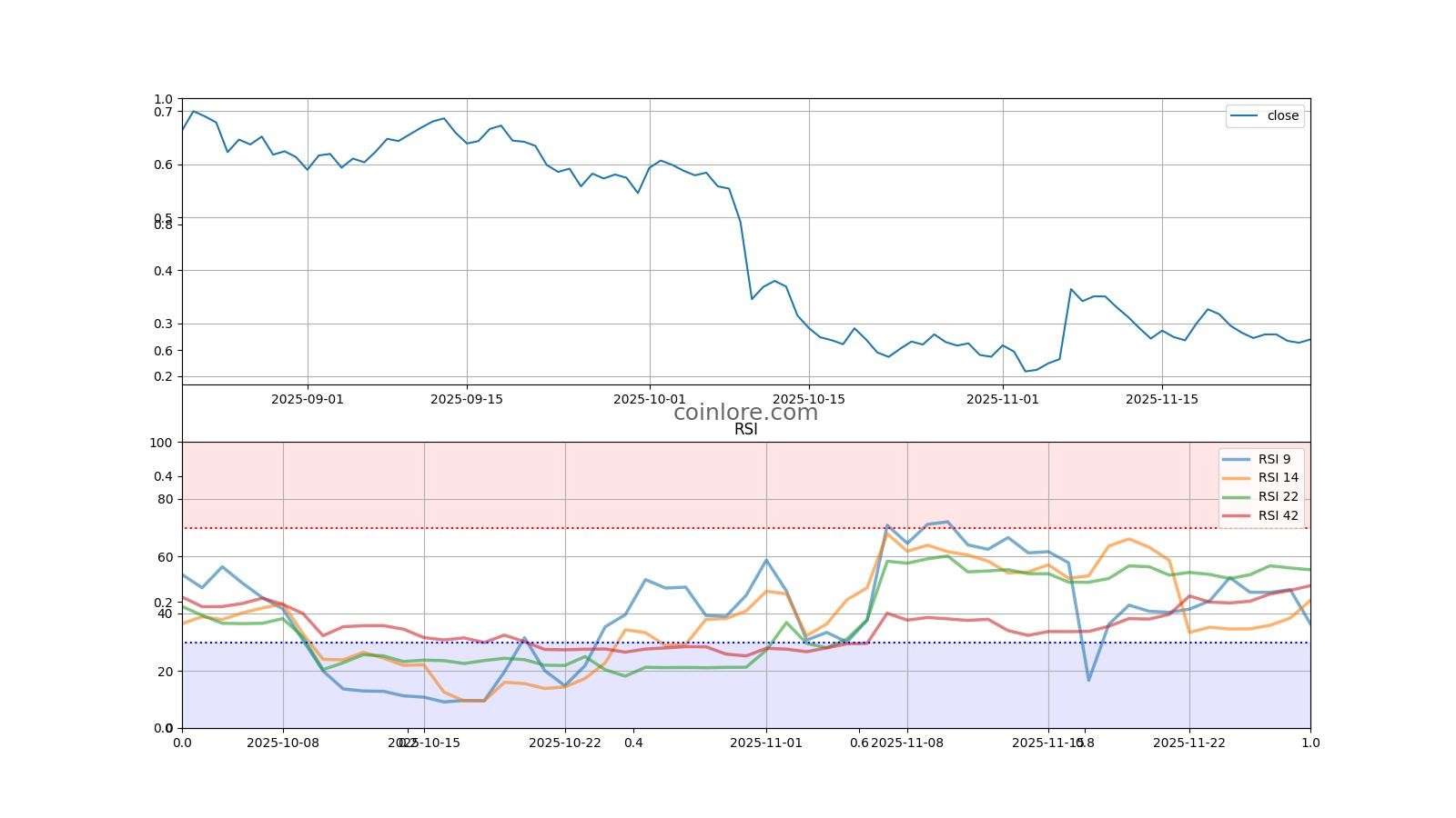 Fetch RSI indicator
