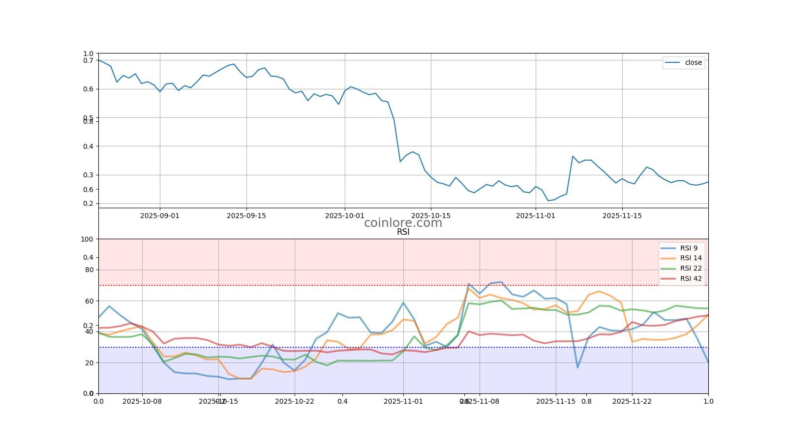 Fetch RSI indicator