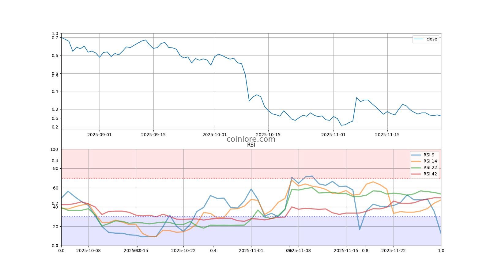 Fetch RSI indicator