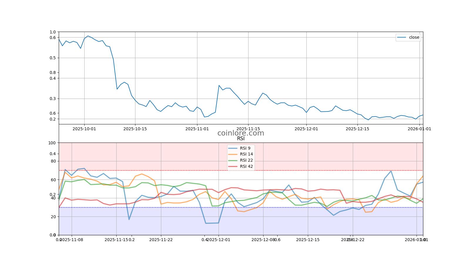 페치 RSI indicator