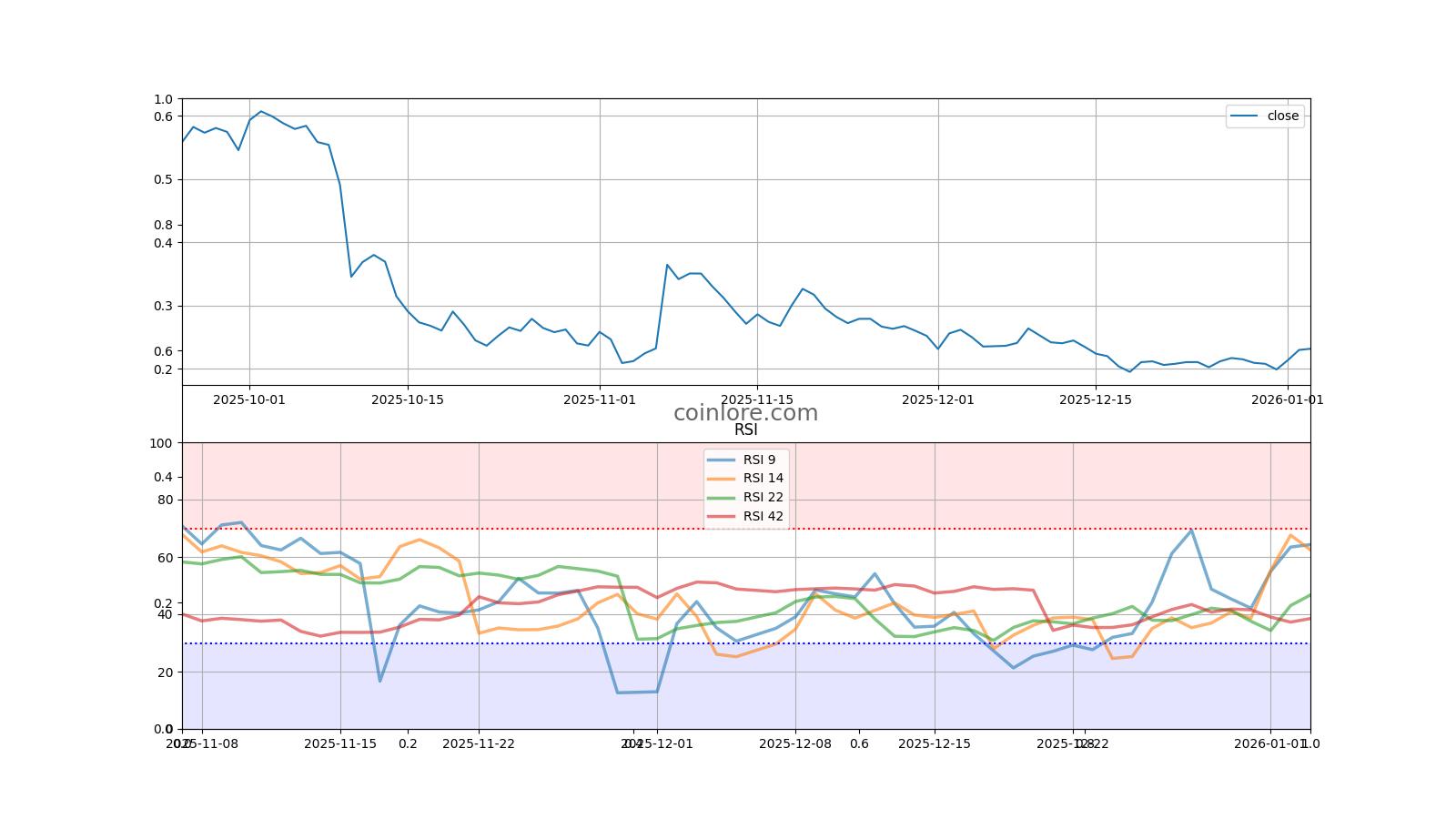 Fetch.ai RSI indicator