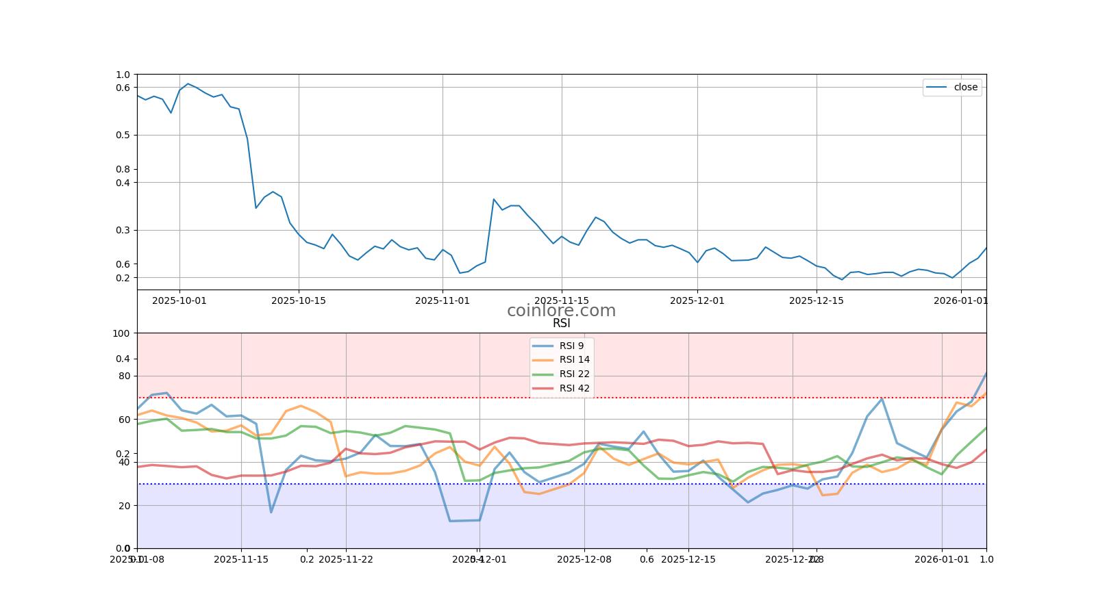 Fetch RSI indicator