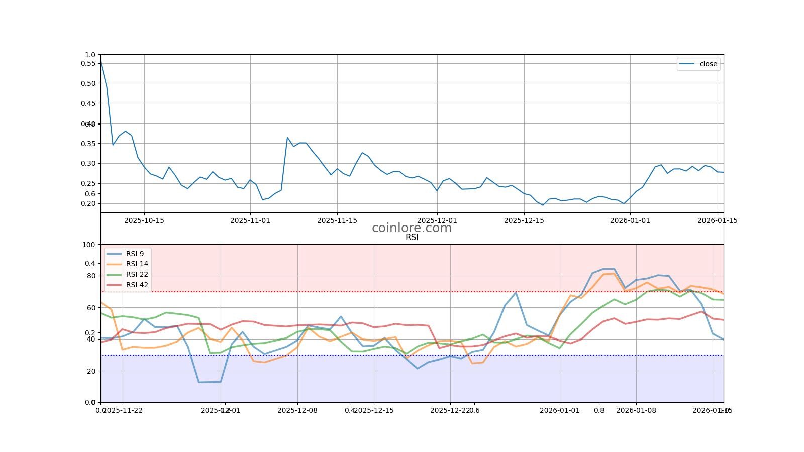 페치 RSI indicator