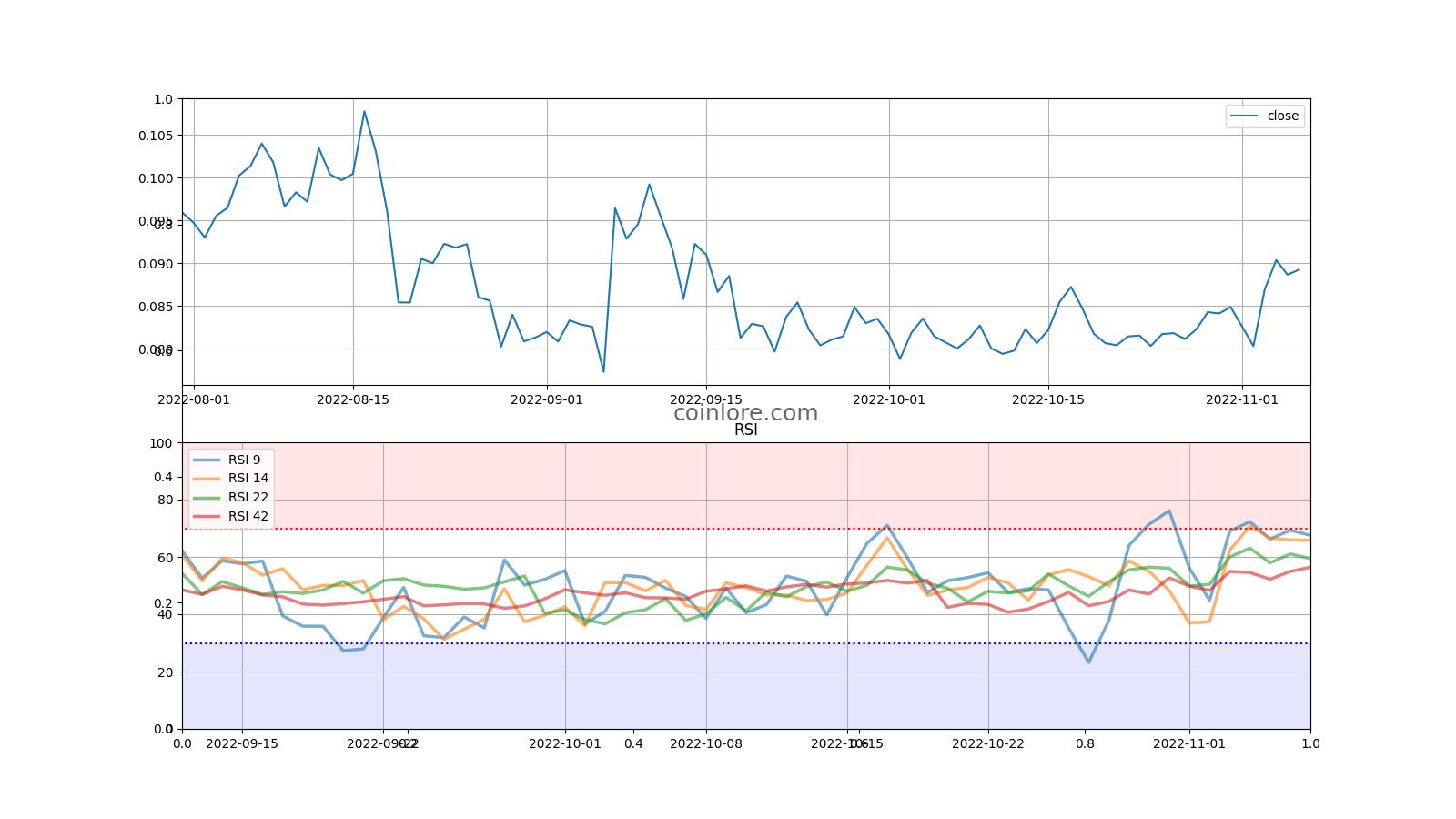Fetch RSI indicator