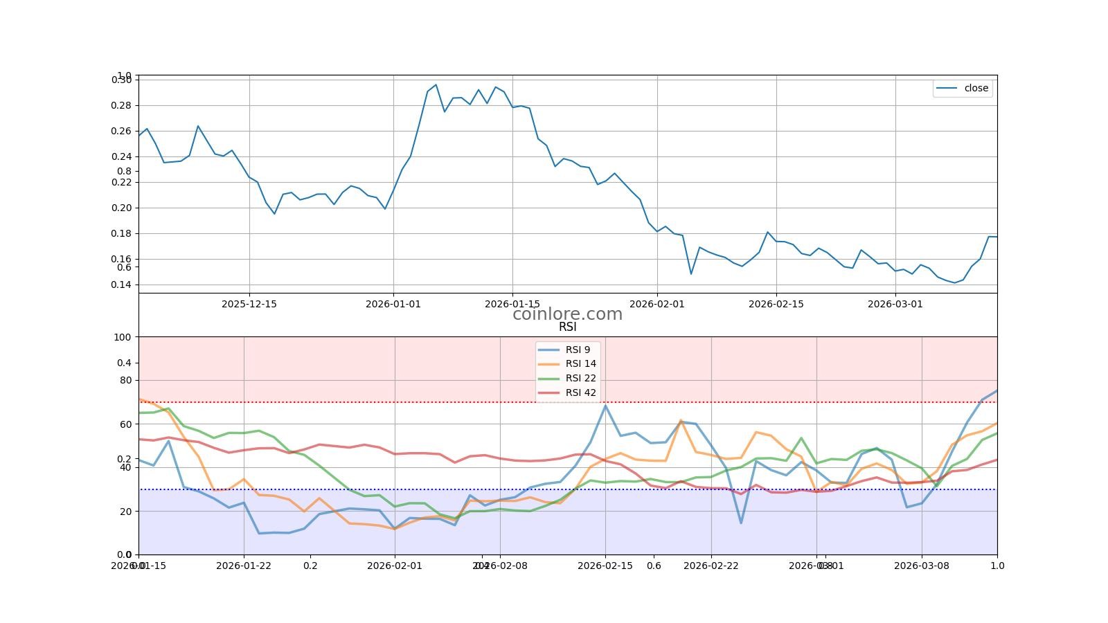Fetch RSI indicator